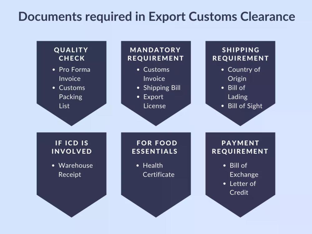 DOCUMENTS REQUIRED FOR IMPORT-EXPORT CUSTOMS CLEARANCE